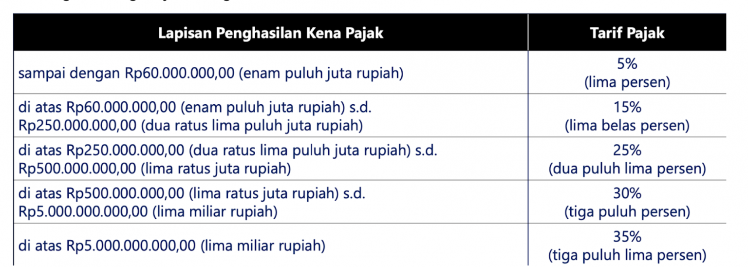 PPH21 Terbaru 2024: Cara Perhitungan Tarif Pajak TER